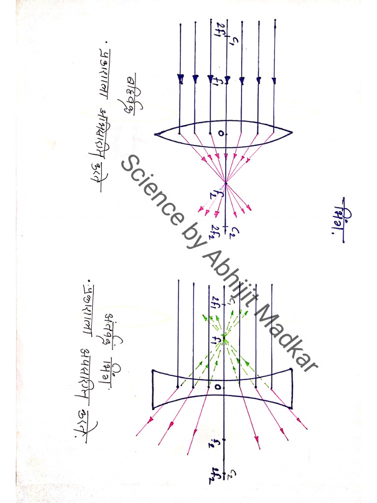 Physics of lenses | PDF