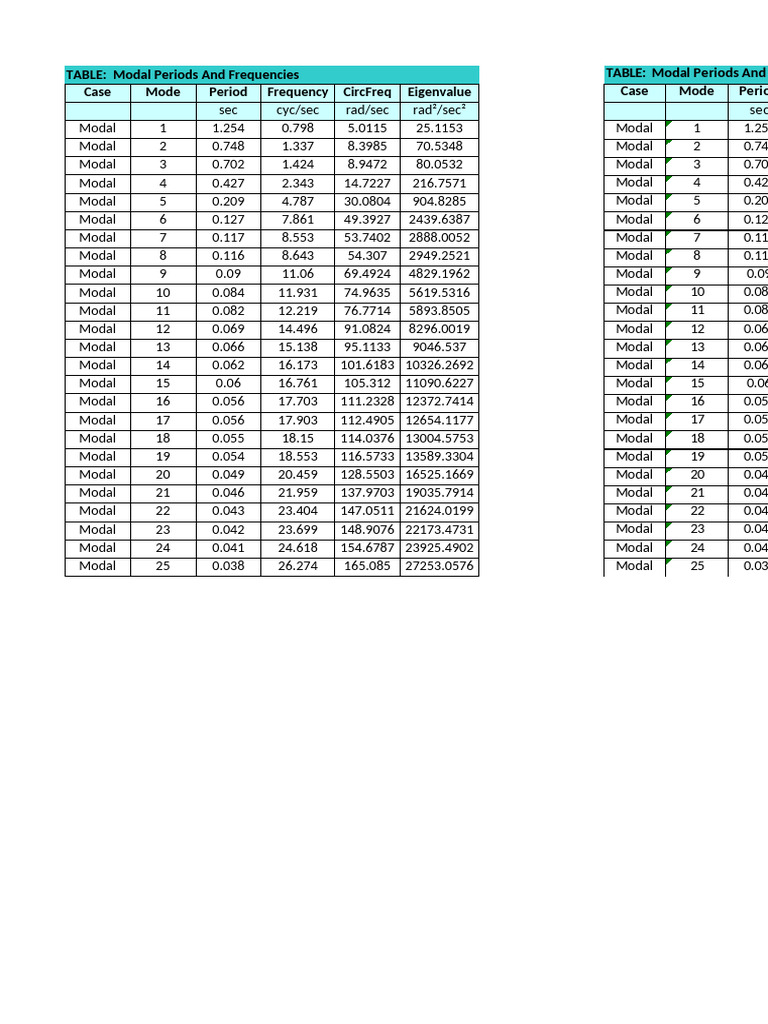 1. Modal Periods And Frequencies | PDF