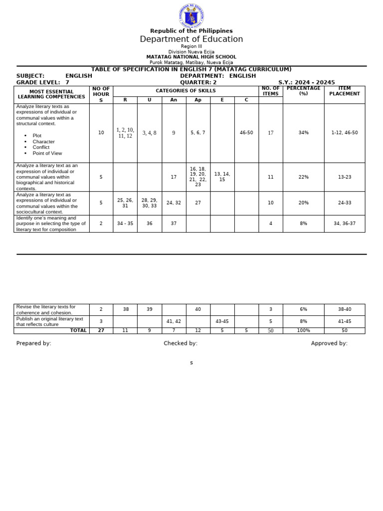 TOS Second Quarter MATATAG | PDF | Human Communication