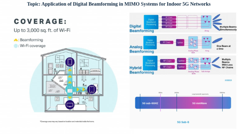 Digital Beamforming | PDF