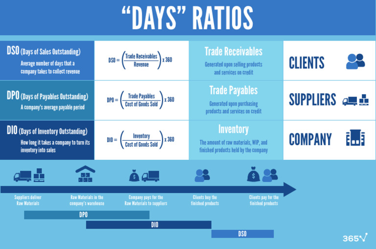 Days ratios - Summary | PDF | Inventory | Cost Of Goods Sold