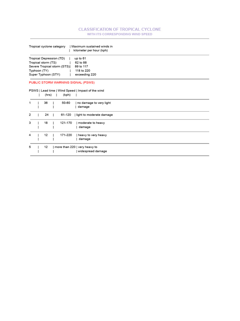 Tropical Cyclone Classification Guide | PDF