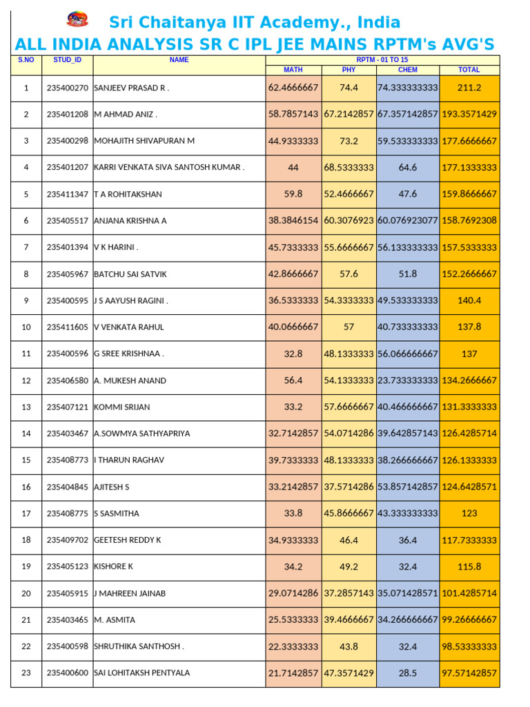 SR C Ipl RPTM'S 1 To 15 Avg's | PDF