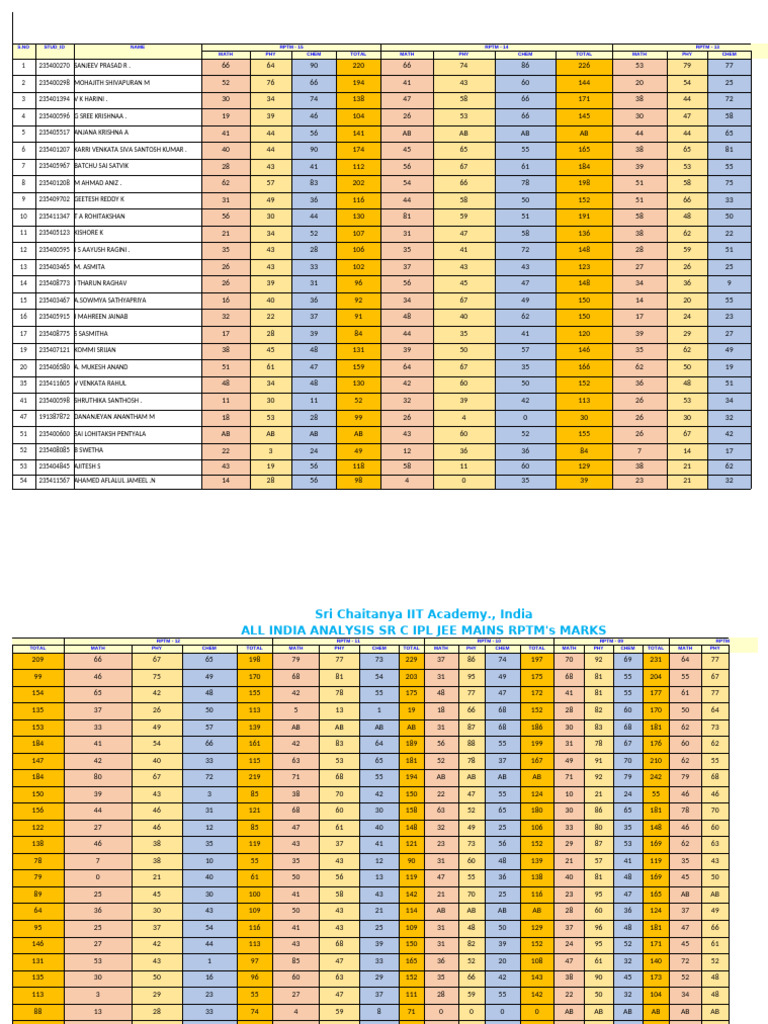 SR C Ipl Rptm's 1 To 15 Marks | PDF