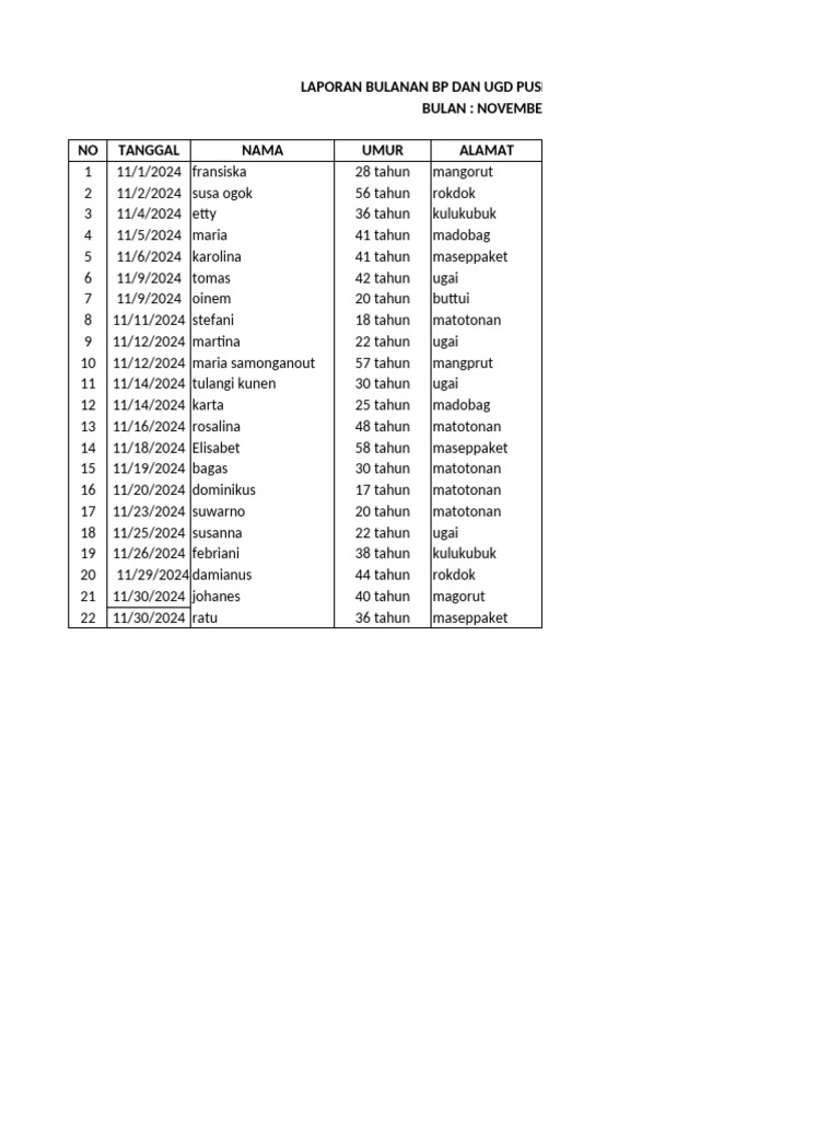 Skp Usia 15-59 Tahun November | PDF