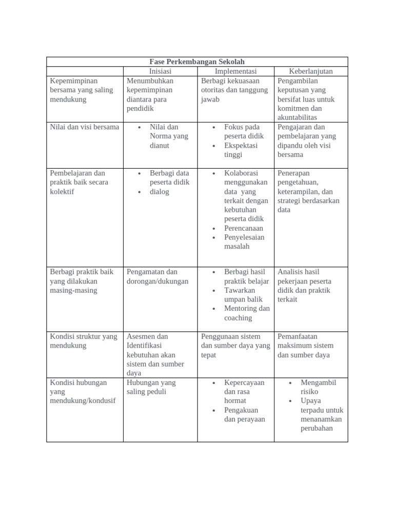 Fase Perkembangan Sekolah KBS | PDF