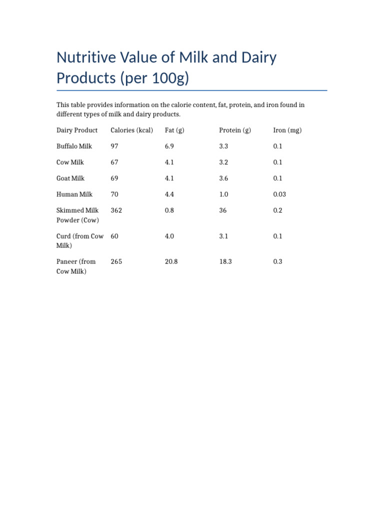 Nutritive Value of Milk and Dairy Products | PDF
