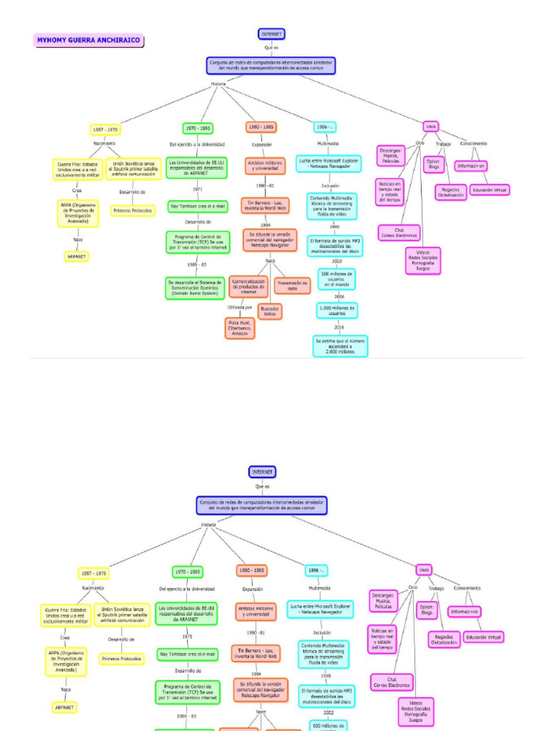 Mapa Conceptual Internet | PDF