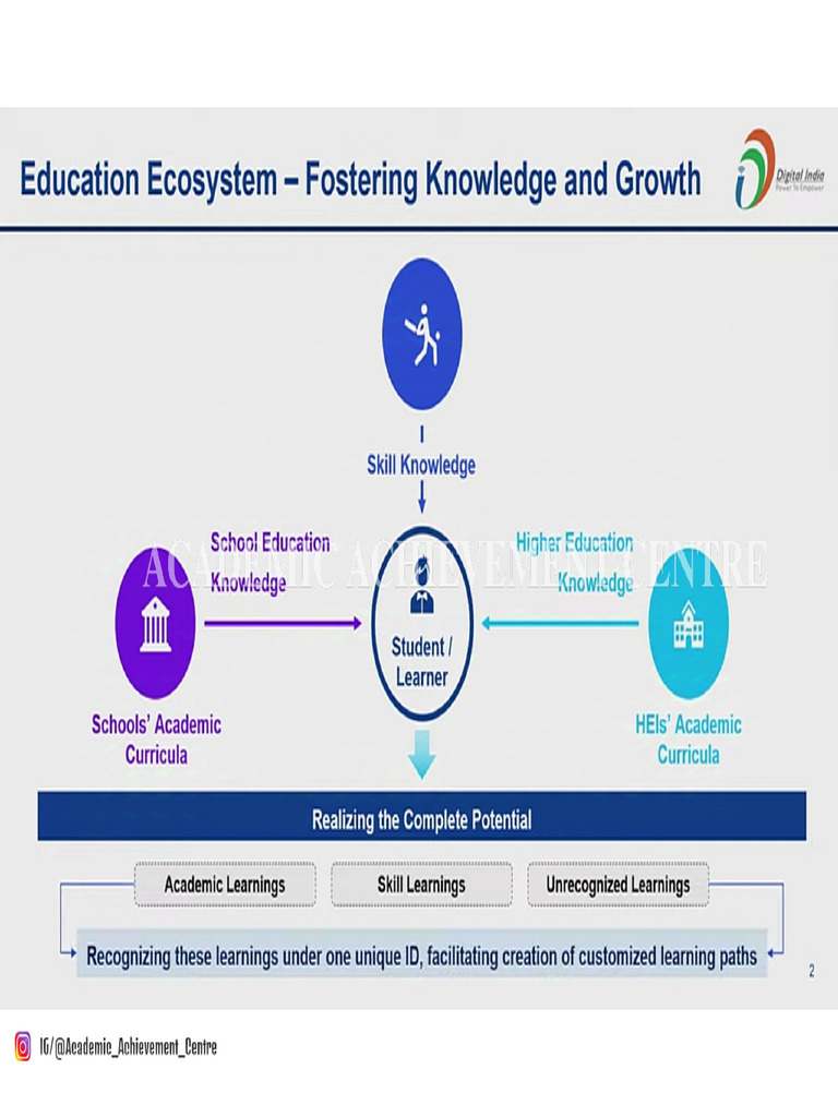 Academic Bank of Credits & National Academic Depository. | PDF