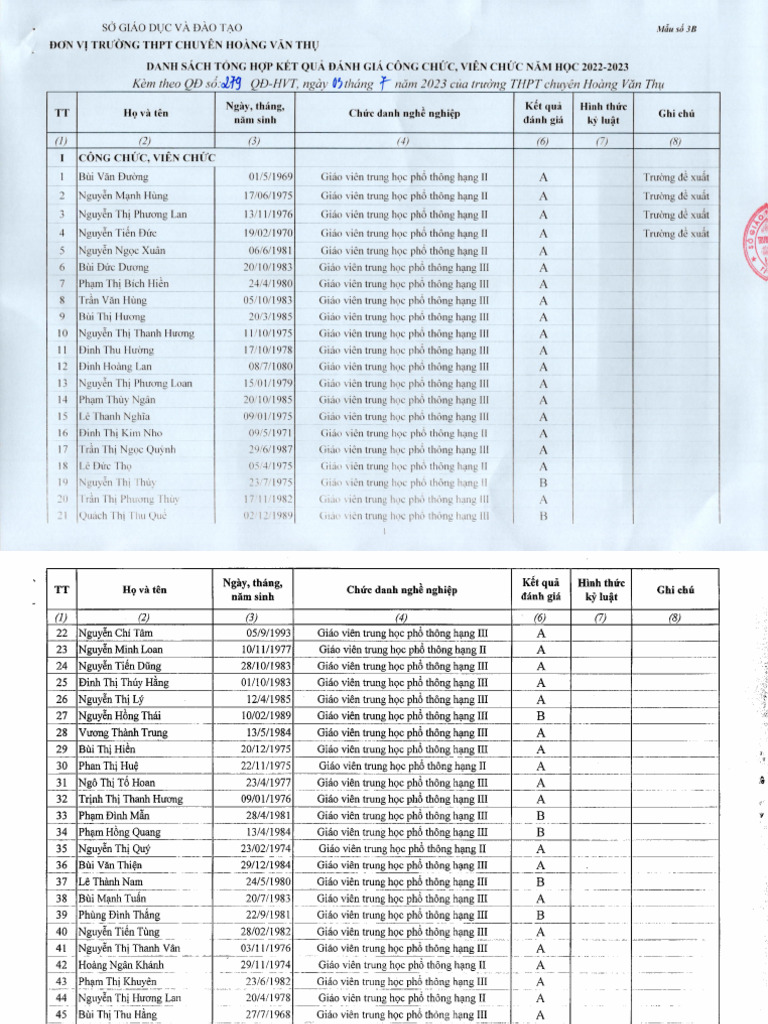 DS Xep Loai Vien Chuc HVT 22-23-1 | PDF