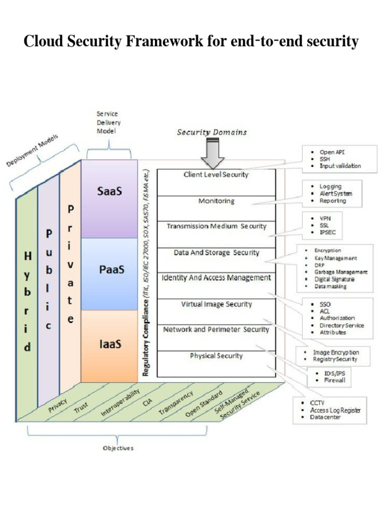 Comprehensive Cloud Security Framework | PDF | Security | Computer Security