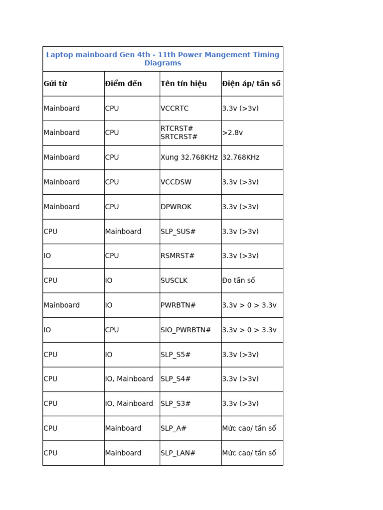 Quy Trình M Ngu N Laptop Gen 5th | PDF