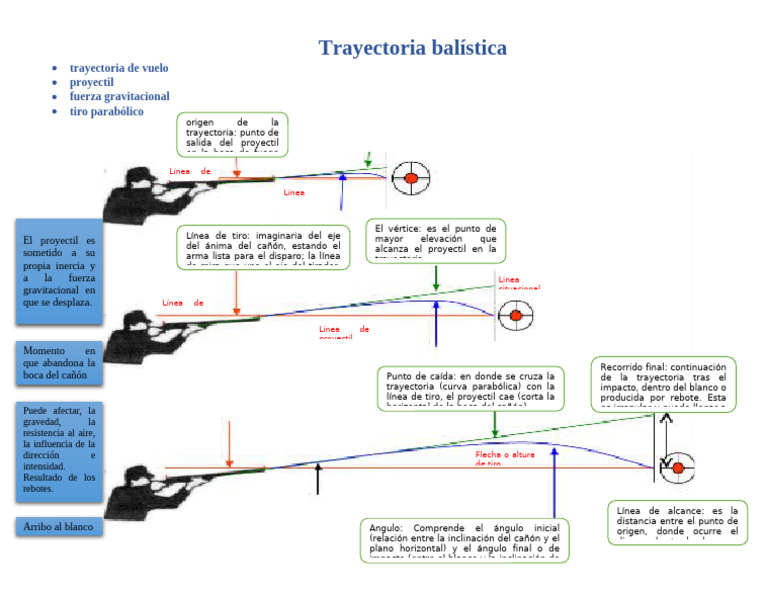 Trayectoria Balística | PDF | Vuelo | Proyectiles