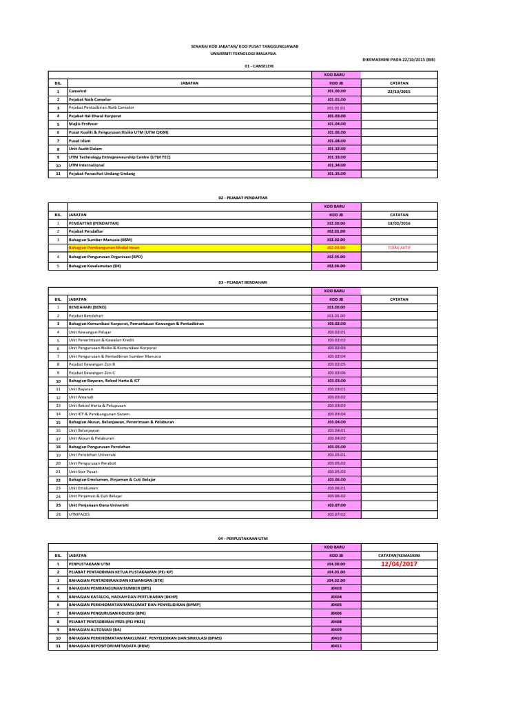 Senarai Kod Jabatan Universiti Ptj Nama Ptj New | PDF