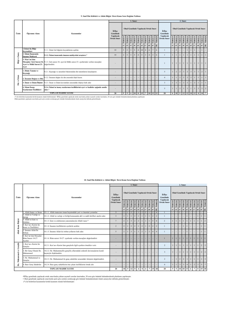 DKAB 9.10.11.12. Konu Soru daYYlYm Tablosu-Kontrol | PDF