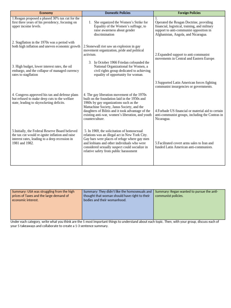 New Right Chart | PDF | Anti Communism | Ronald Reagan