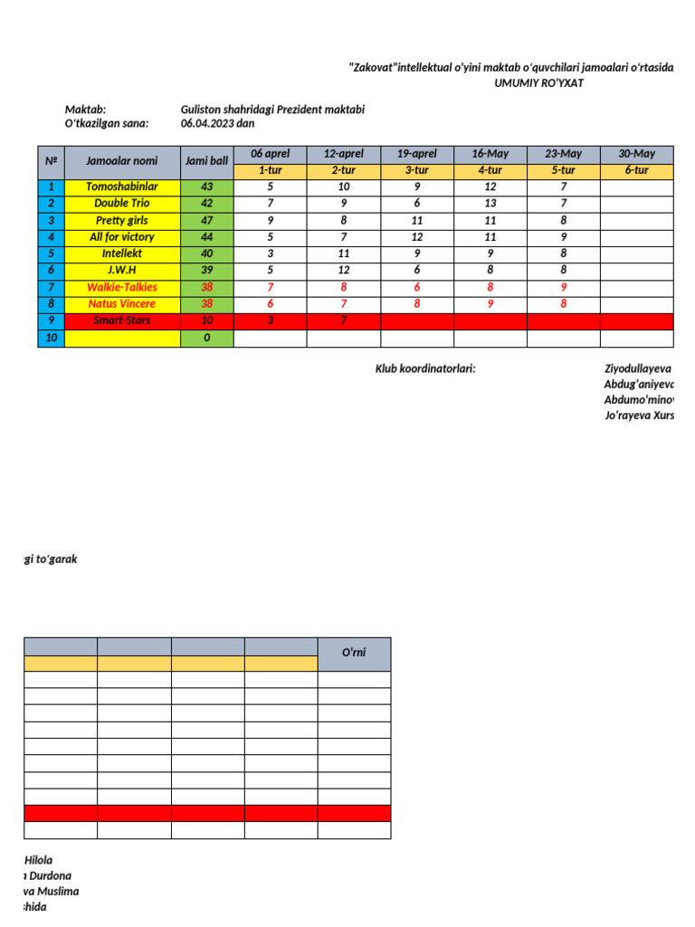 Guliston PM Zakovat Reyting | PDF | Semitic Words And Phrases