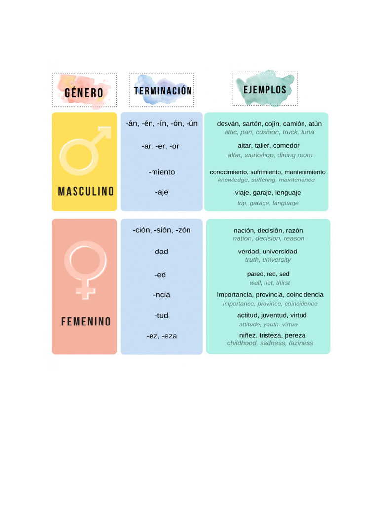 1-Spanish Nouns and Their Genders-23!07!2024 | PDF