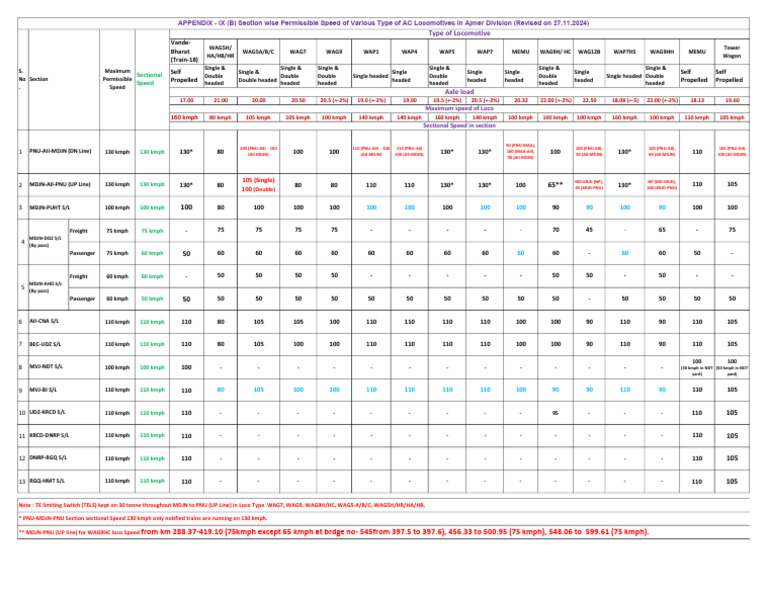 AC Loco CRS Sanction in Ajmer Division | PDF | Land Transport | Rail Infrastructure