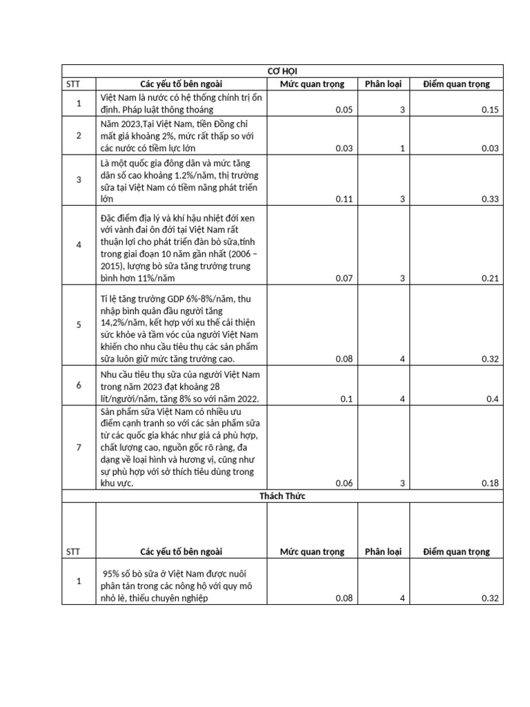 Bảng Efe Ngành Sữa Tại Việt Nam MLML | PDF