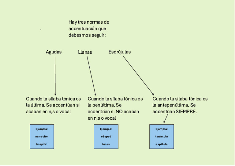 Normas de Accntuación 3RO PRIMARIA | PDF