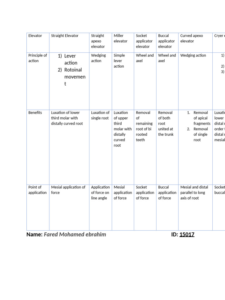 Surgery Assignment Word 3 | PDF
