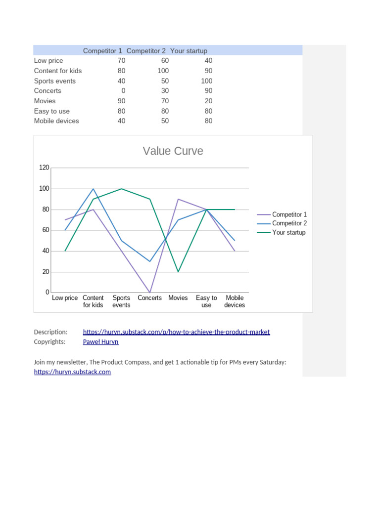 [PM] Value Curve Template by Pawel Huryn | PDF