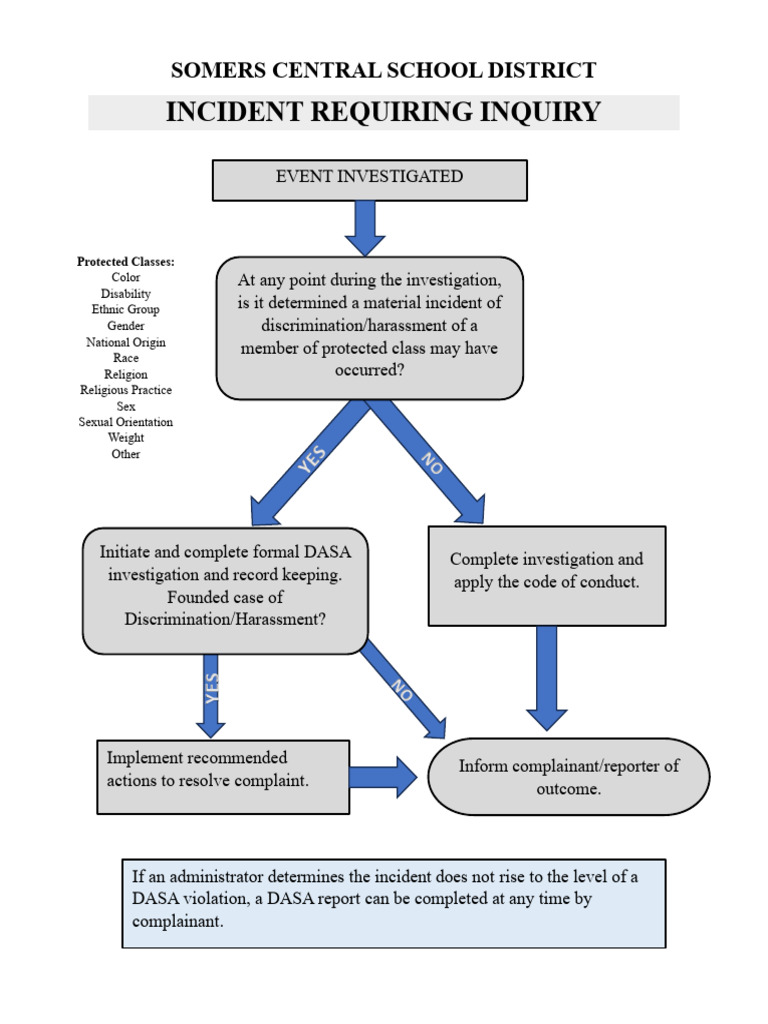 DASA Flow Chart | PDF