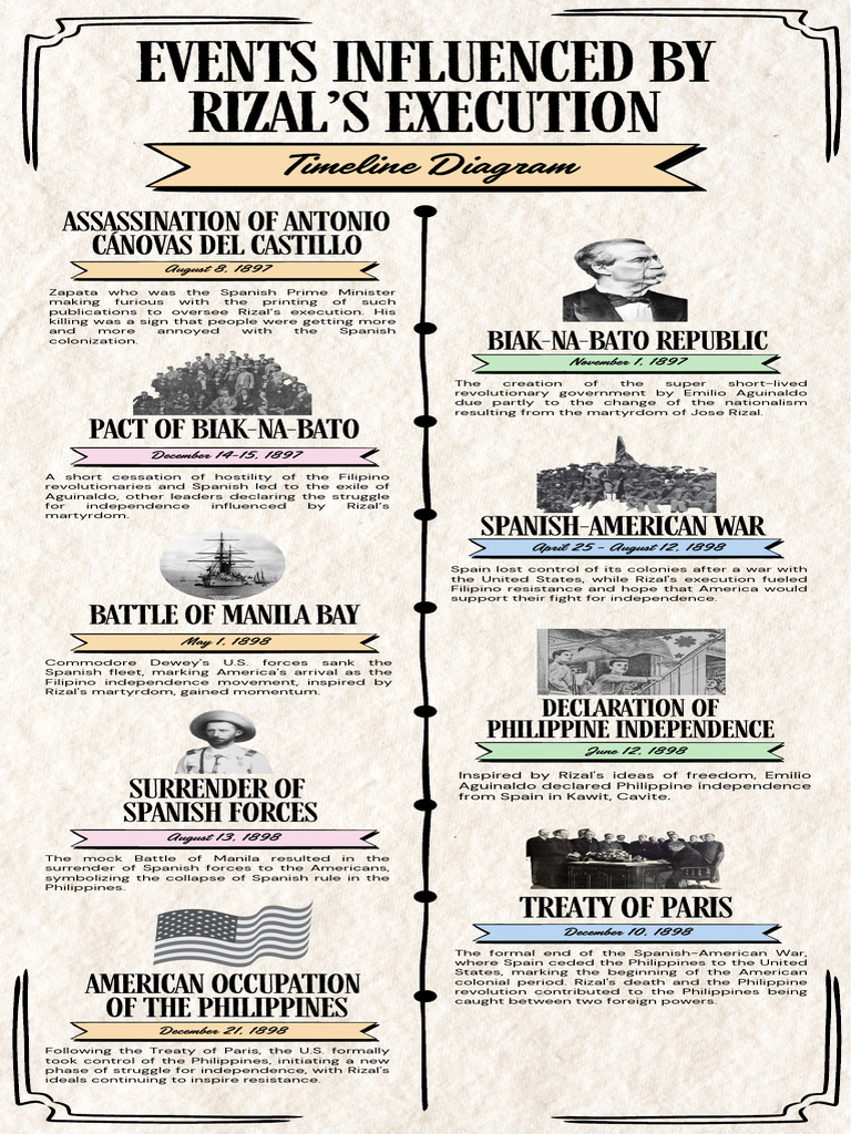 Time-line | PDF | Philippines | Spanish East Indies