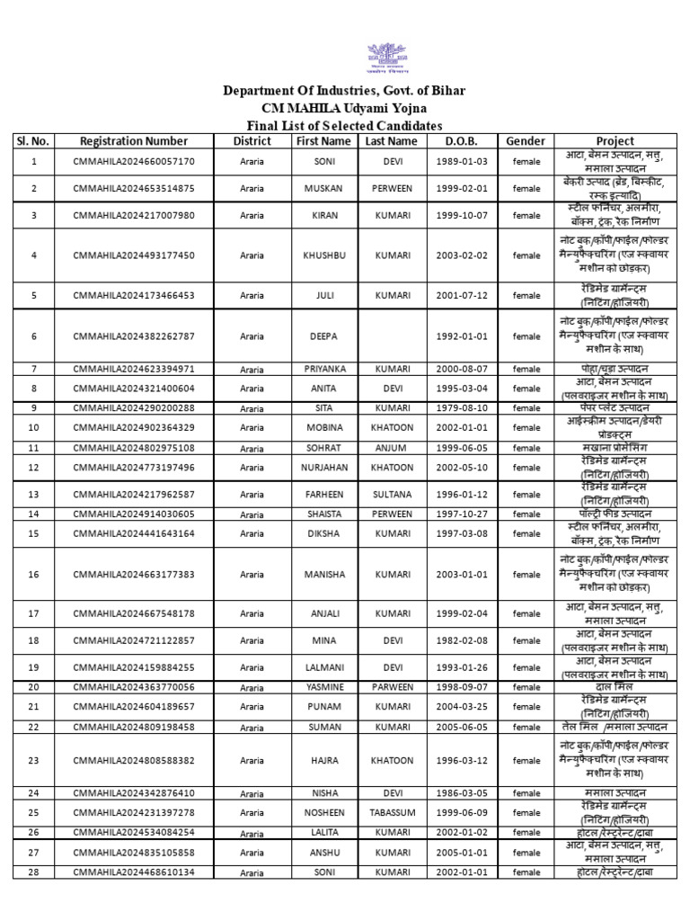 MMUY Final Selected List of MAHILA | PDF