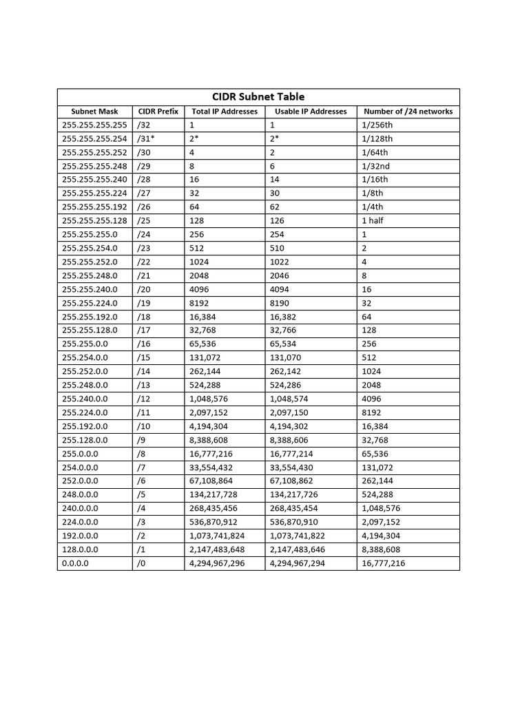 CIDR Subnet Table | PDF | Internet Architecture | Internet