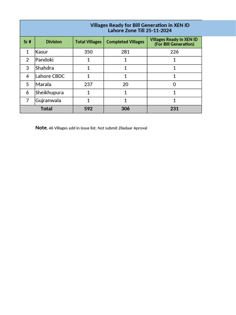 Progress Report Regarding Villages Ready For Bill Generation | PDF