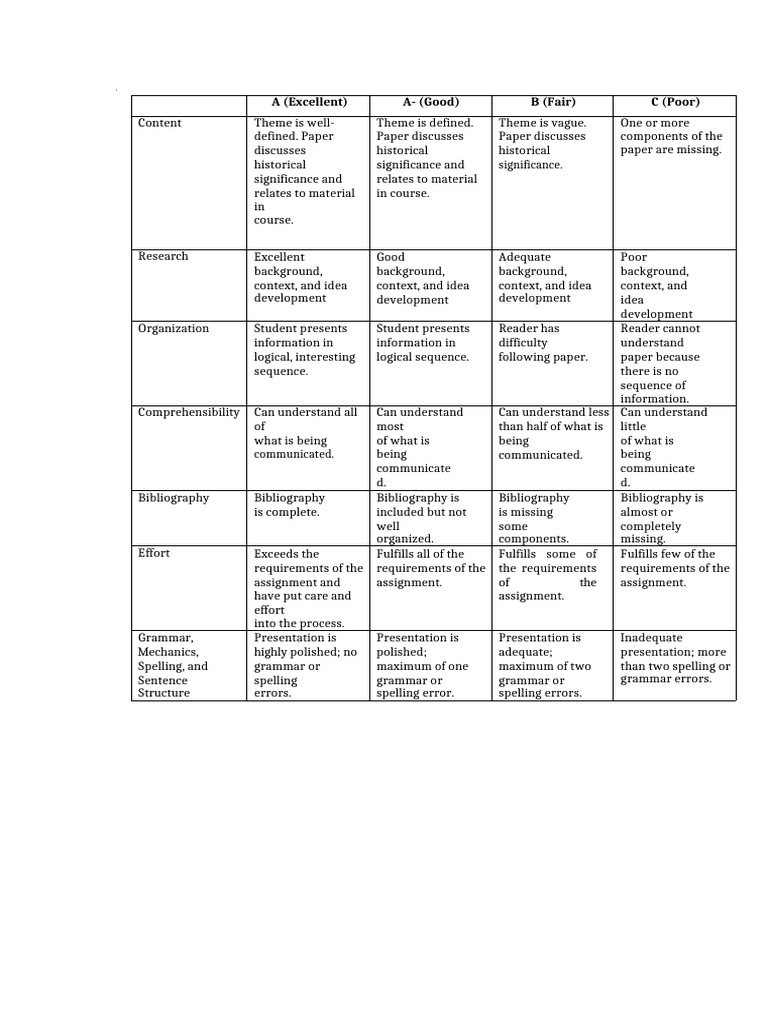 Grading Rubric For Final Paper | PDF | Human Communication | Linguistics