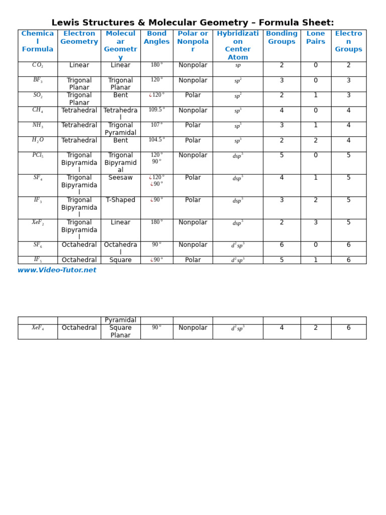 Molecular Geometry & Hybridization - Formula Sheet | PDF | Chemical ...