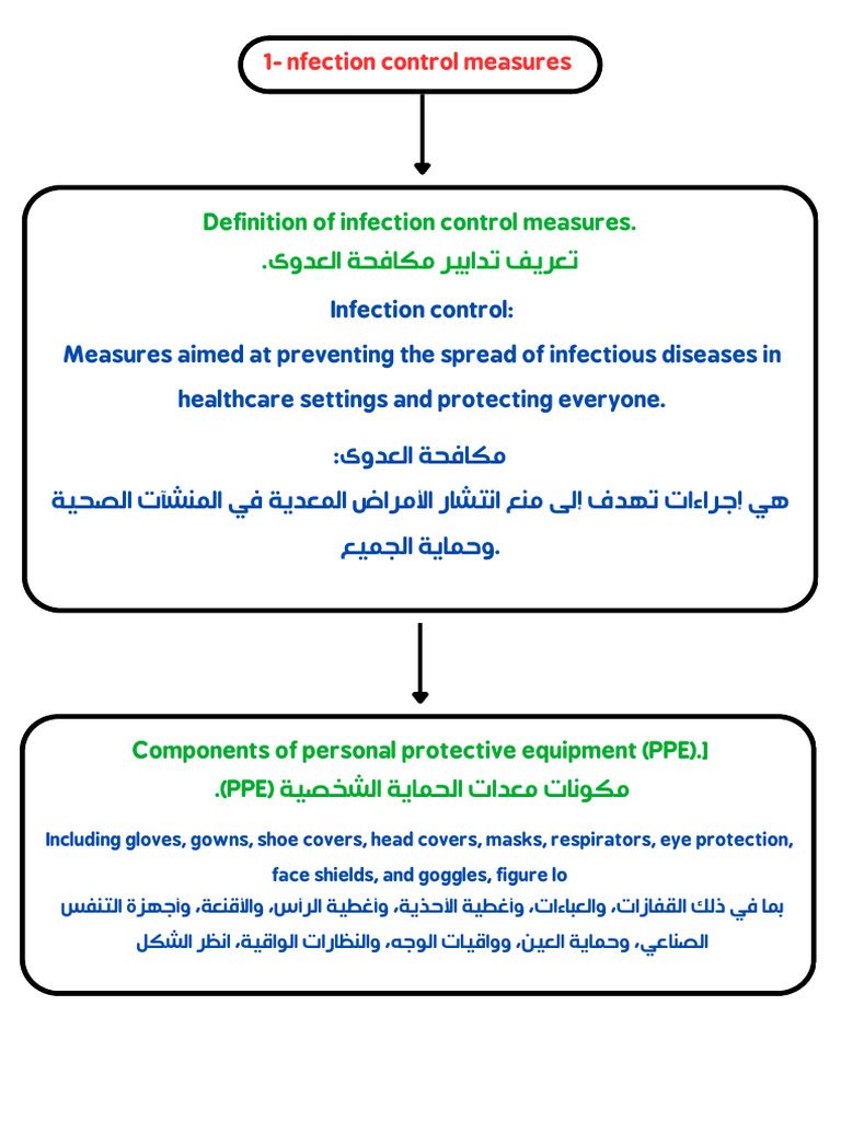 Infection Control Measures PDF | PDF