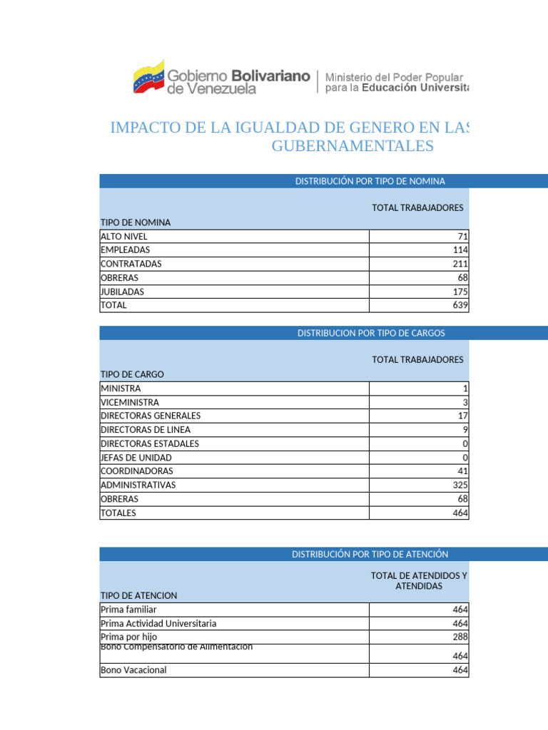 Impacto Femenino Mppeu | PDF