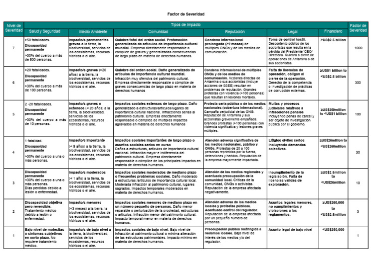 Clasificación de Severidad de Impactos | PDF