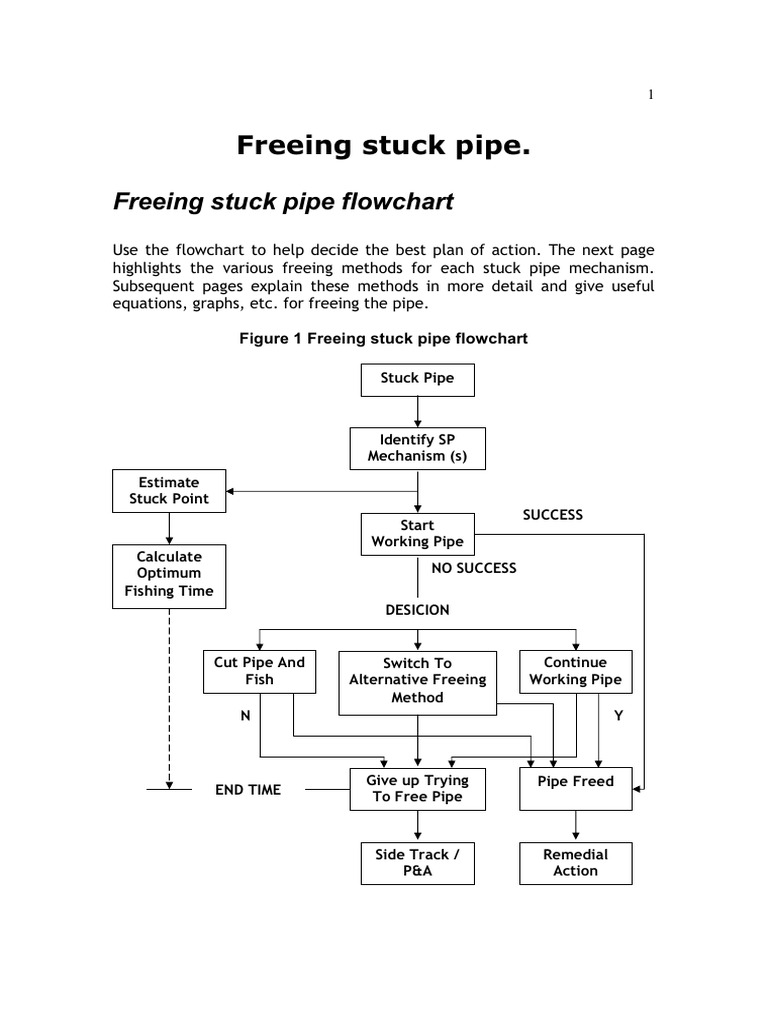 01C1c. Freeing Stuck Pipe | PDF