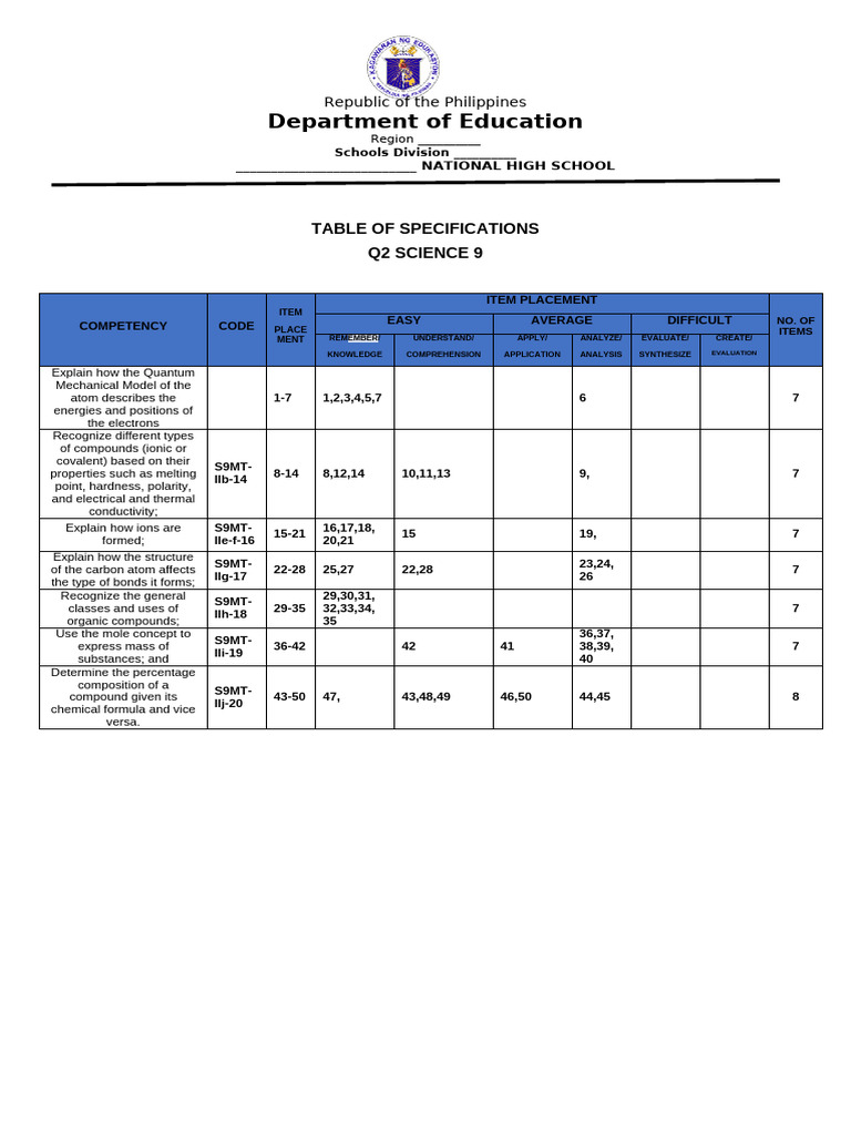 SCIENCE-9-Q2-PERIODIC-EXAM-BLOOMS-TAXONOMY | PDF | Ion | Chemical Bond