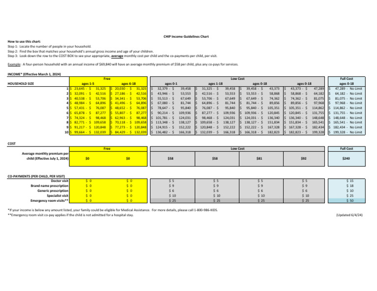 CHIP Income Guidelines Chart | PDF | Health Care | Social Programs