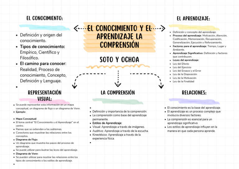 EL CONOCIMIENTO Y EL APRENDIZAJE LA COMPRENSIÓN | PDF | Aprendizaje | Conocimiento