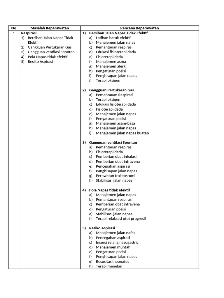 Masalah n Intervensi Kep Done | PDF