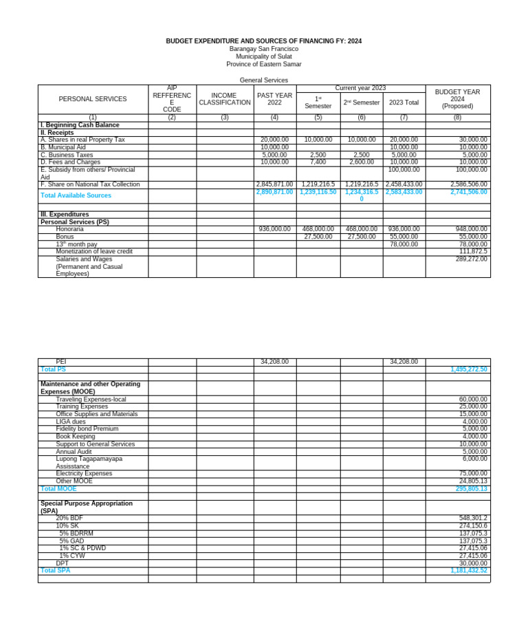 Budget Expenditure and Sources of Financing Fy | PDF | Expense ...