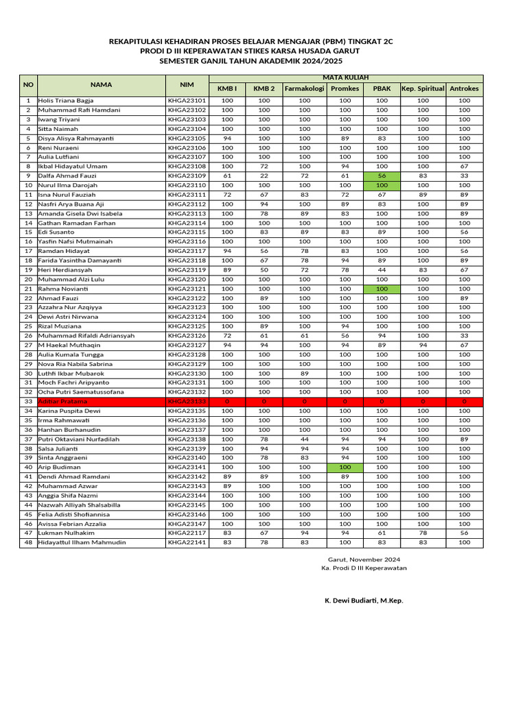 Rekapitulasi Kehadiran PBM Tingkat 2C-2 | PDF