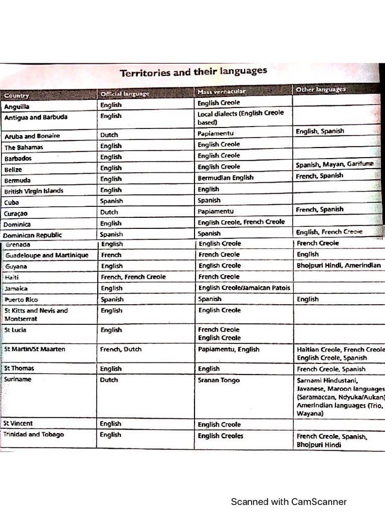 Territories and Their Language | PDF