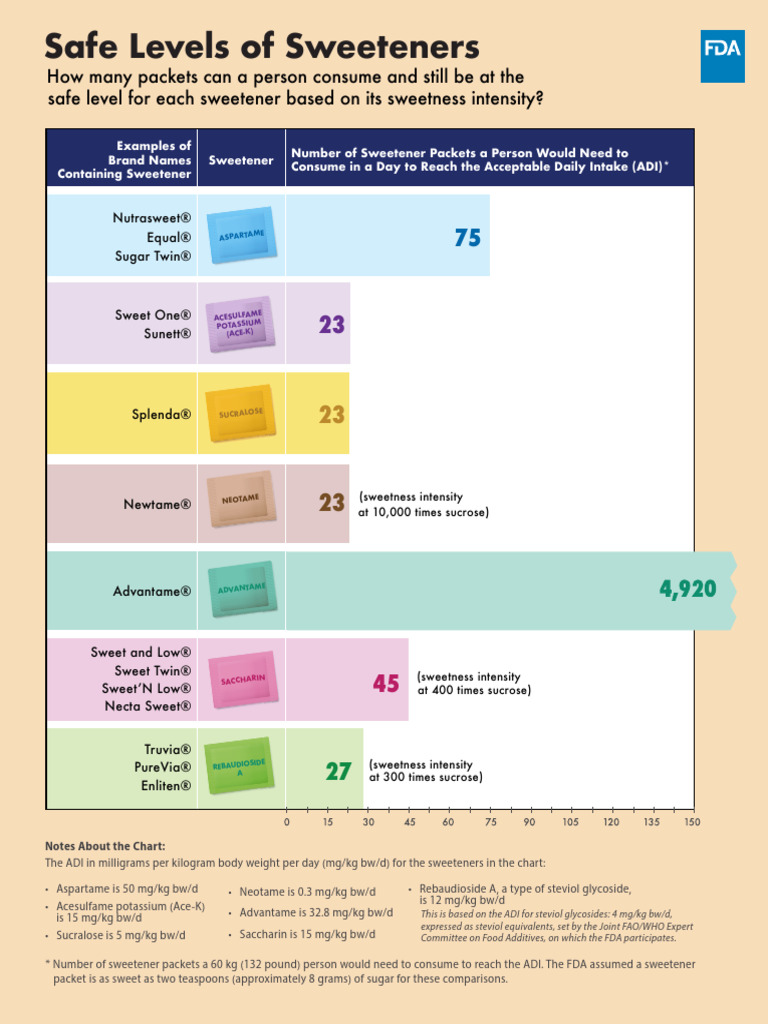 Safe Levels of Sweeteners - 08012023 | PDF | Sugar Substitute | Food ...