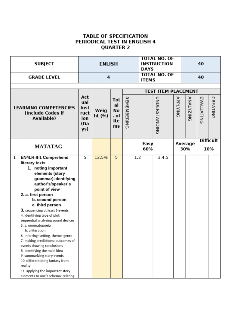 GRADE 4_Q2_ENGLISH TOS & ANSWER KEY | PDF | Verb | Syntax