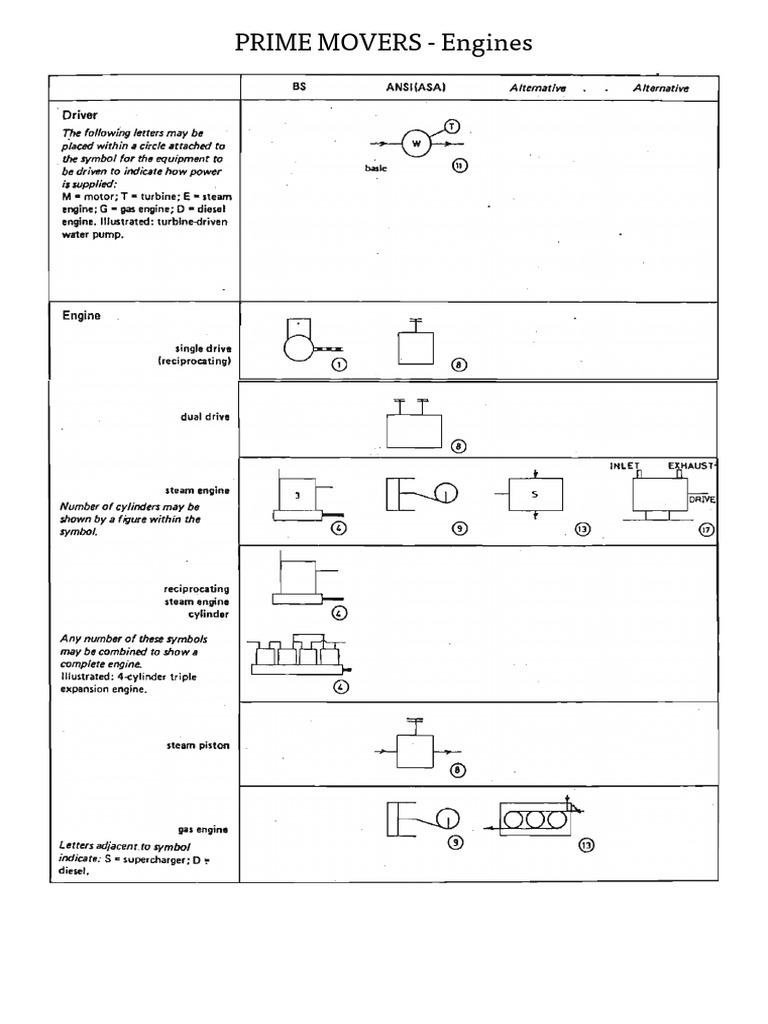 Pumps, Compressors, Prime Movers | PDF