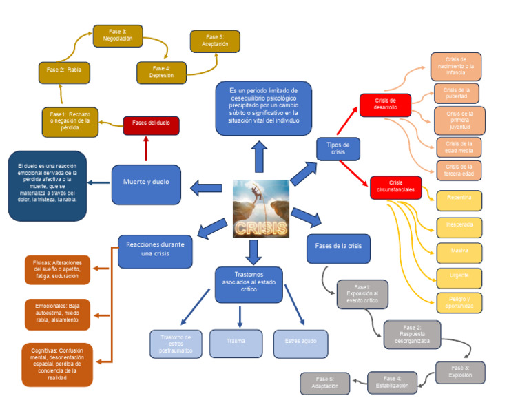 Actividad 1 Ev2 Mapa Mental Sobre Crisis | PDF | Dolor | Estrés (biología)