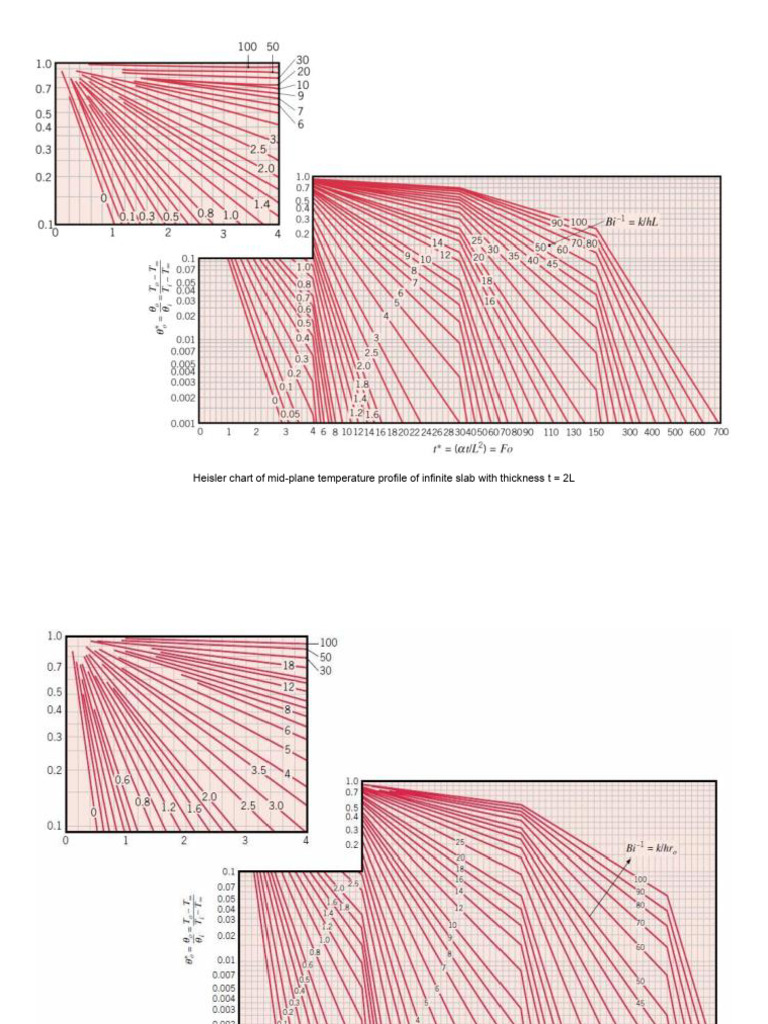 Heisler Charts for Temperature Profiles | PDF